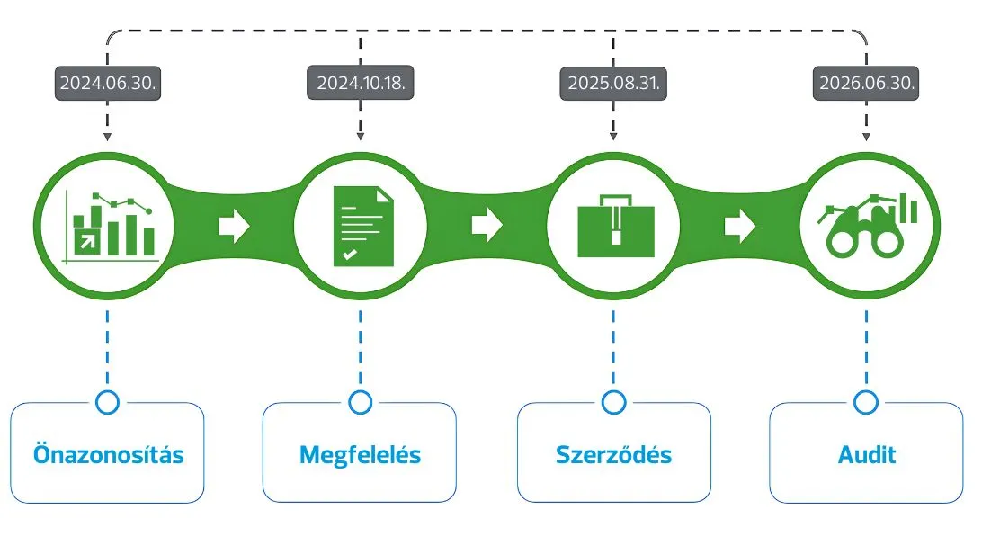 NIS2 irányelv – regisztrációs határidő és jelentős szankciók! - BLOG | RSM Hungary